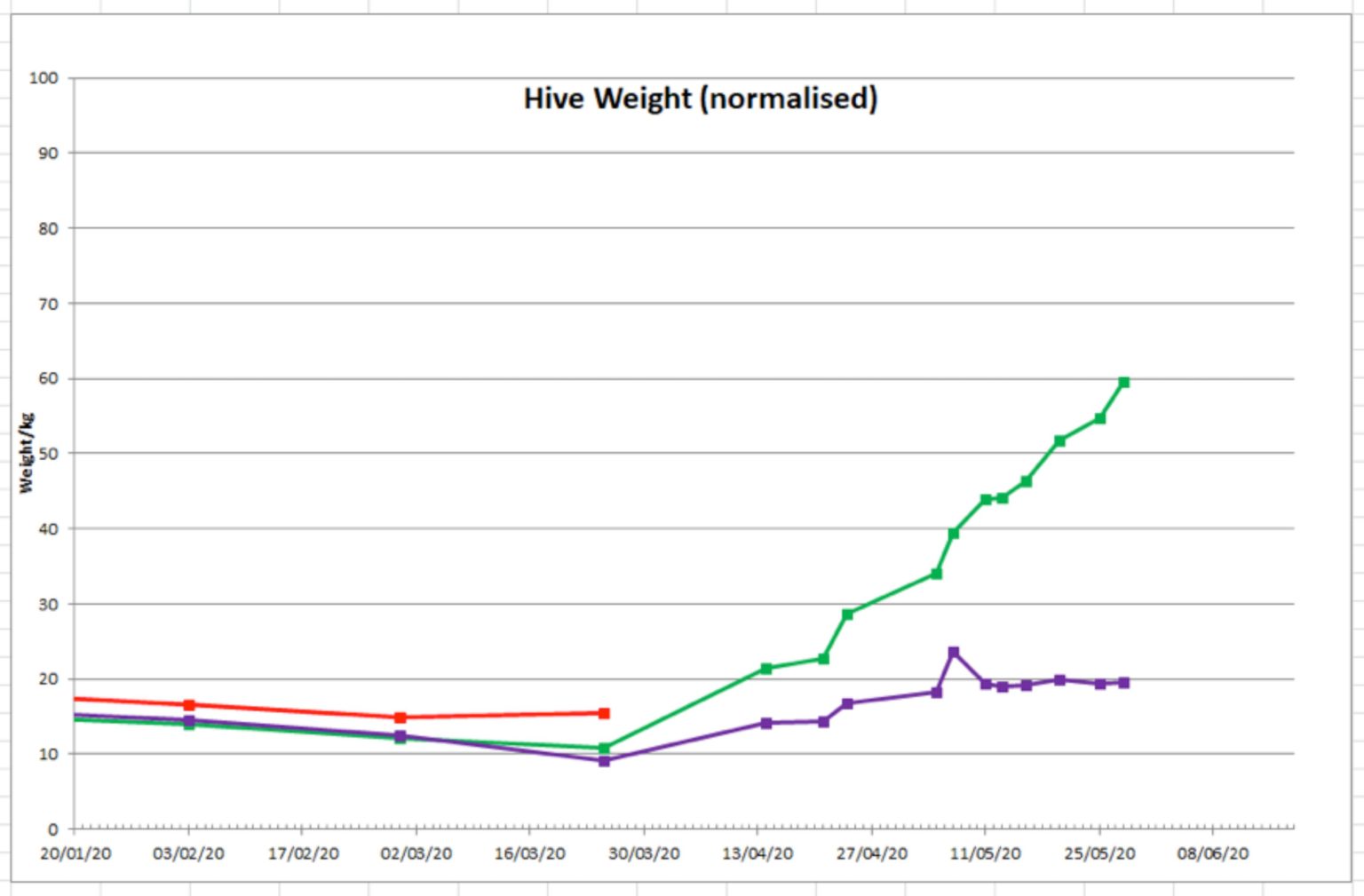 Hive weights from David Brassington – Weybridge Beekeepers